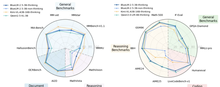 vivo发布端侧多模态模型，只有3B可理解GUI界面，20项评测表现亮眼 - 知乎