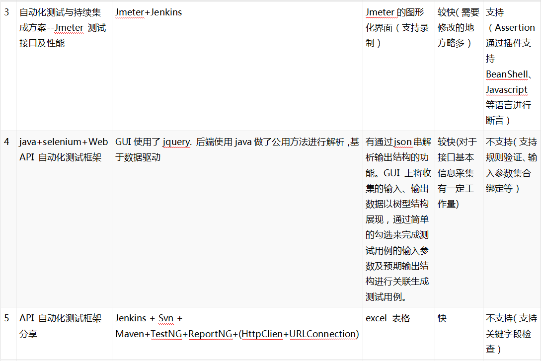 接口测试：Jmeter和Postman测试方法对比 - 知乎