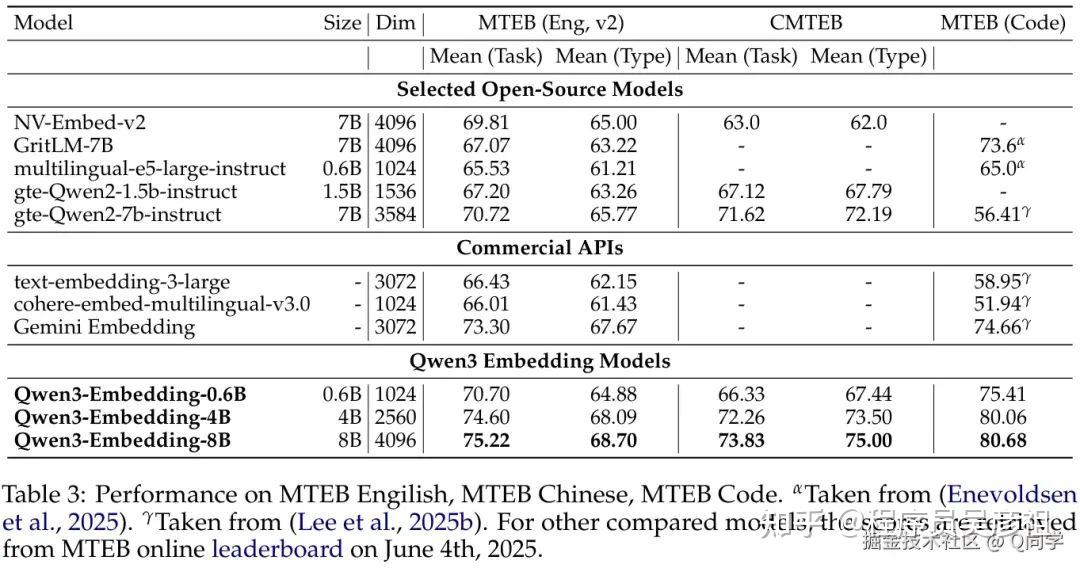 Qwen3开源最新Embedding模型，一文详解文本嵌入与重排序！！ - 知乎