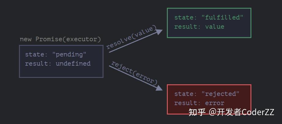 Node.js异步编程——Promise对象实现 - 知乎