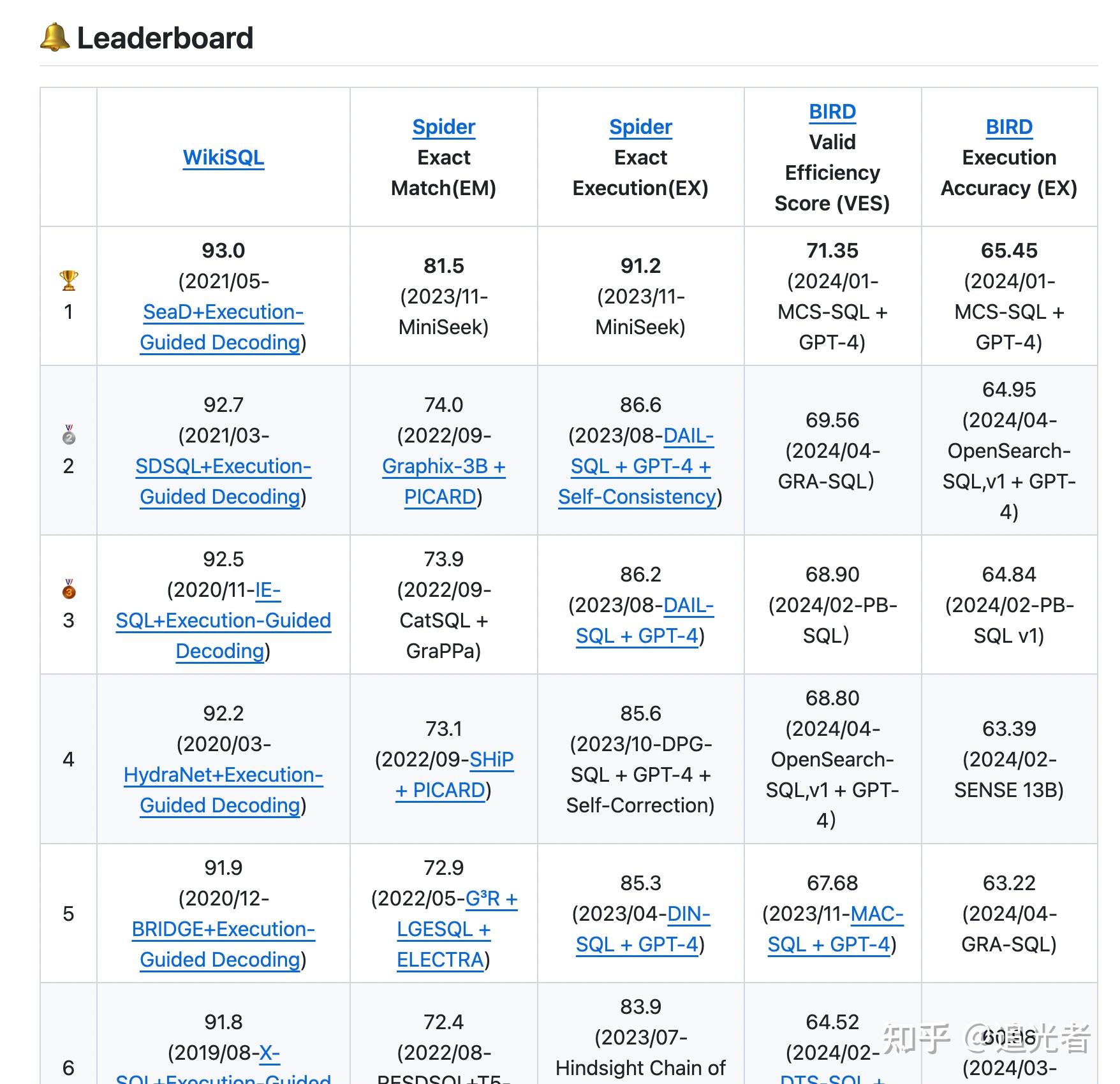 Text-to-SQL小白入门（12）Awesome-Text2SQL开源项目star破1000 - 知乎