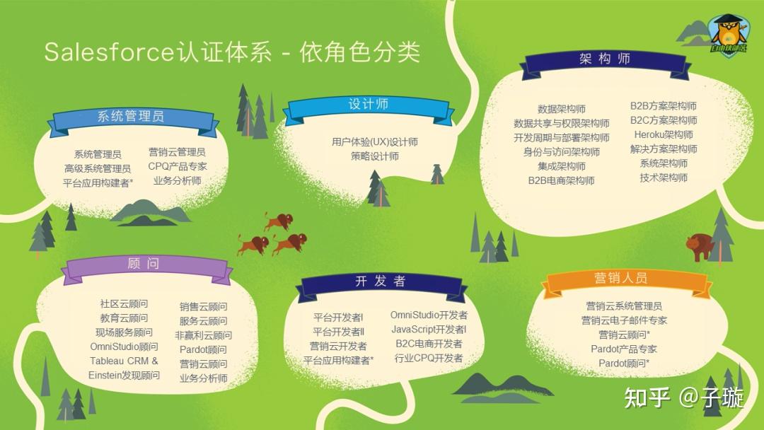【科普干货】4张图搞懂Salesforce的认证体系（附新手考证攻略） - 知乎