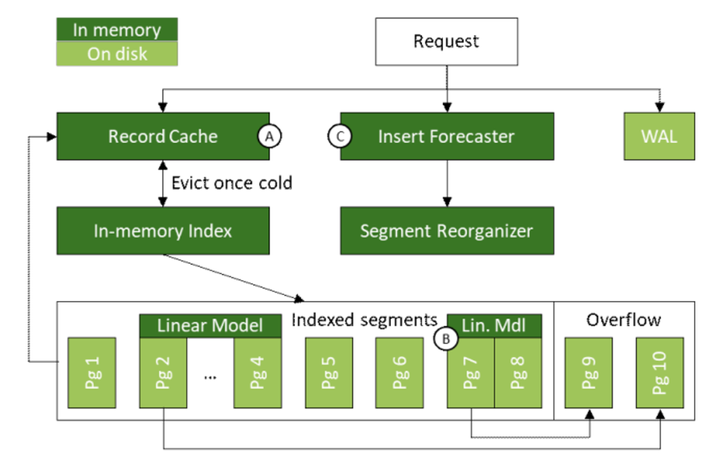TreeLine: An Update-In-Place Key-Value Store for Modern Storage | VLDB'23 - 知乎