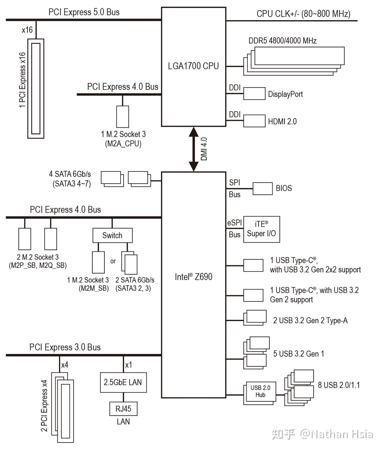 CPU提供的pcie通道数包不包括dmi总线所用的pcie通道数？ - 知乎