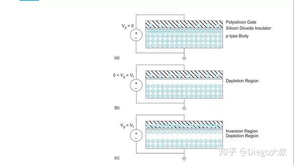 What is accumulation region in mosfet? (copy and paste) - 知乎