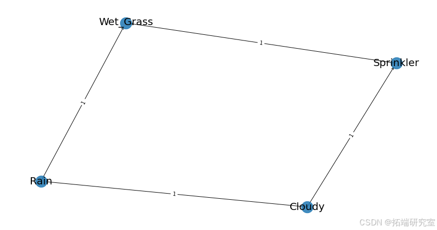 专题|Python贝叶斯网络BN动态推理因果建模:MLE/Bayes、有向无环图DAG可视化分析呼吸疾病、汽车效能数据2实例合集 - 知乎