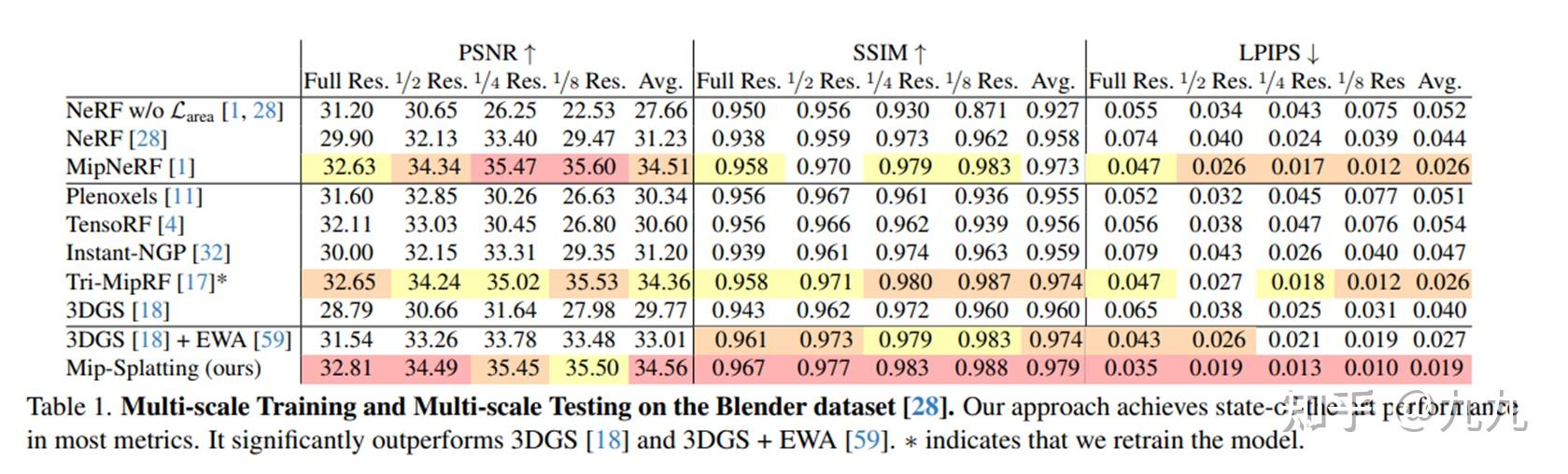 Mip-Splatting: Alias-free 3D Gaussian Splatting - 知乎