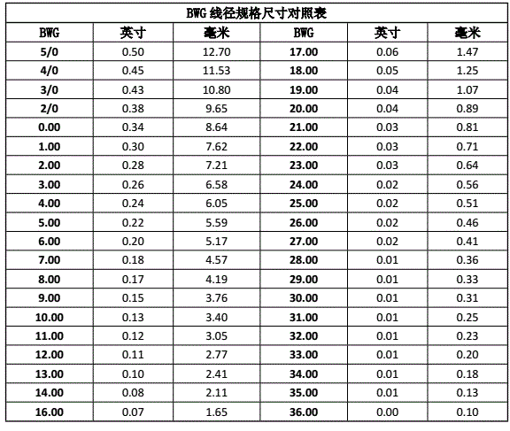 BWG线规的详细内容 请拿走~~~~~~ - 知乎