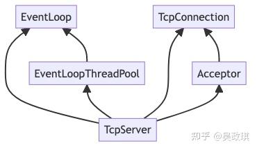 muduo网络库——TcpServer源码分析 - 知乎