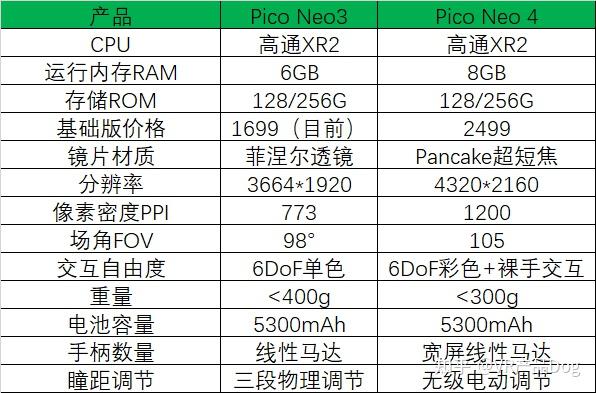 pico4和pico3哪款性价比比较高？这两款体验感差距很大吗？ - 知乎