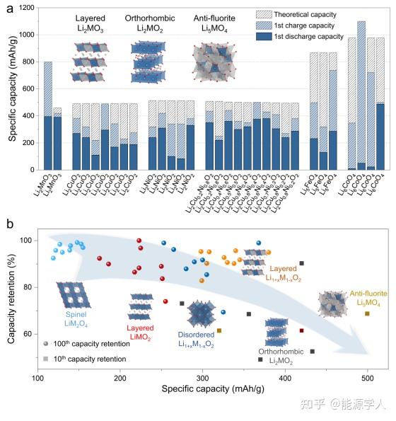 李泓&禹习谦研究员AEL综述：设计高容量（>300 mAh/g）氧化物正极 - 知乎