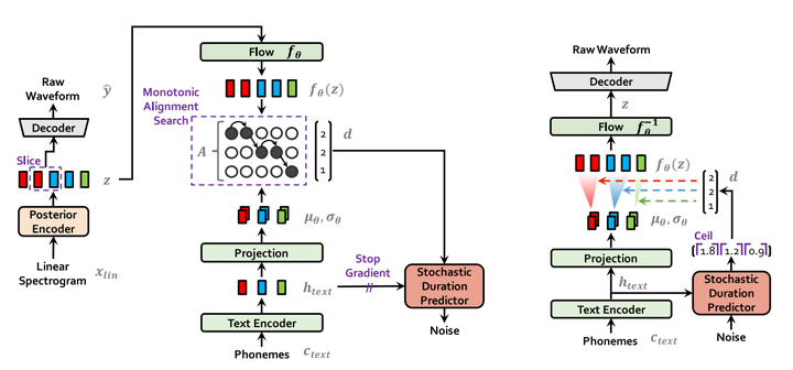 Vits Conditional Variational Autoencoder With Adversarial Learning For End To End Text To