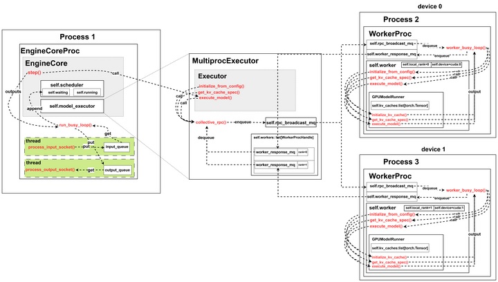 vLLM V1 源码阅读 - 知乎