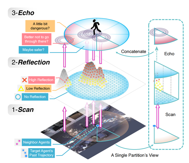 轨迹预测（2）CVPR-24：基于社交互动角度表示的行人轨迹预测（代码已开源） - 知乎