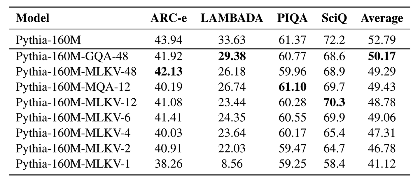 [KV Cache优化]🔥MQA/GQA/YOCO/CLA/MLKV笔记: 层内和层间KV Cache共享 - 知乎