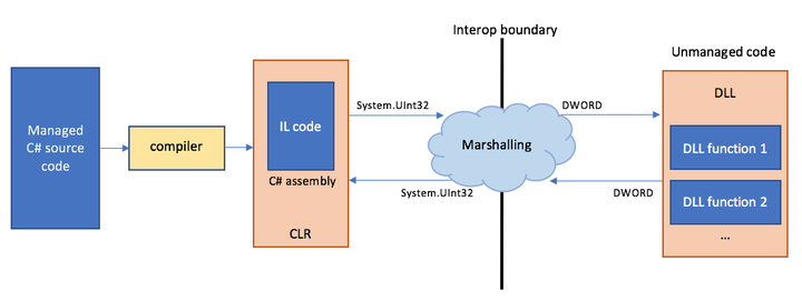 C++ 练习的小尾巴 Using C++ Interop (Implicit PInvoke) - 知乎