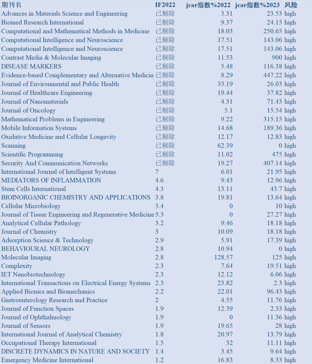 学术出版商 Wiley 宣布将废除「水刊」子品牌 Hindawi，对科研人来说是好事吗？ - 知乎