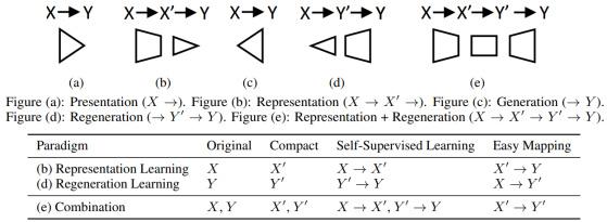 微软研究员联合Yoshua Bengio推出AIGC数据生成学习范式Regeneration Learning - 知乎