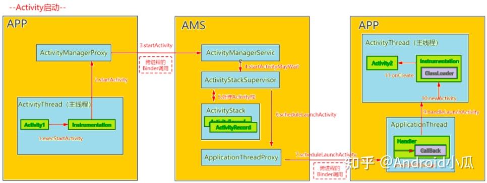 车载Android应用开发与传统Android 开发的异曲同工之处…… - 知乎