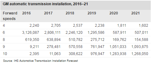 深度揭秘9AT变速箱 - 知乎