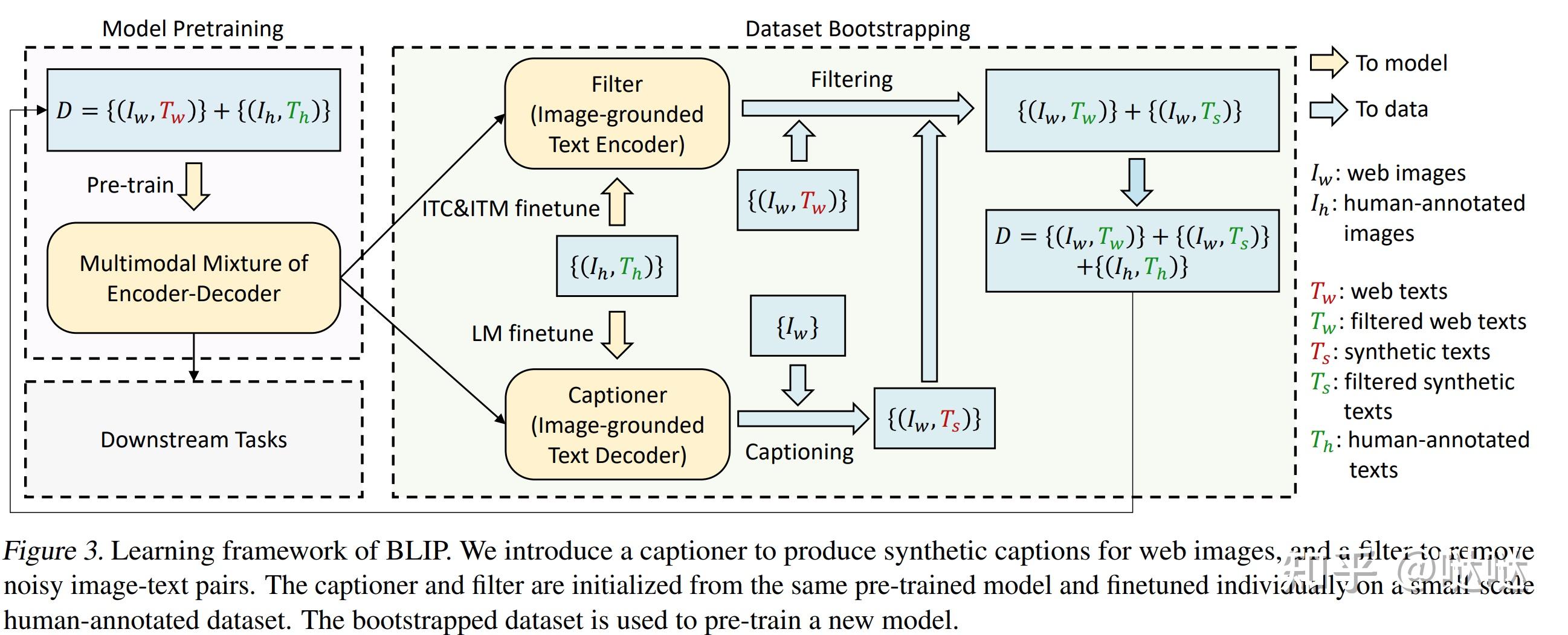 多模态模型之ALBEF, BLIP, BLIP-2 - 知乎