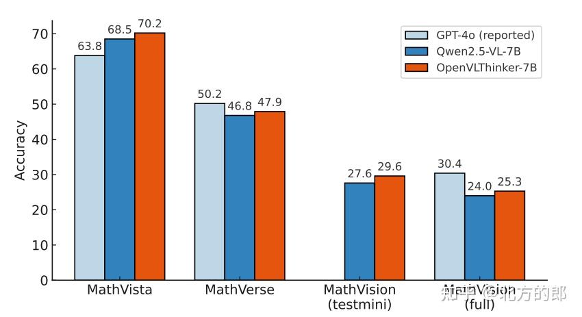 OpenVLThinker：通过迭代自改进探索视觉-语言复杂推理的新前沿 - 知乎