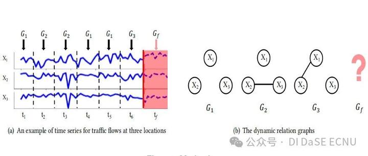 VLDB2024 | 基于动态图神经网络的多元时间序列预测 - 知乎