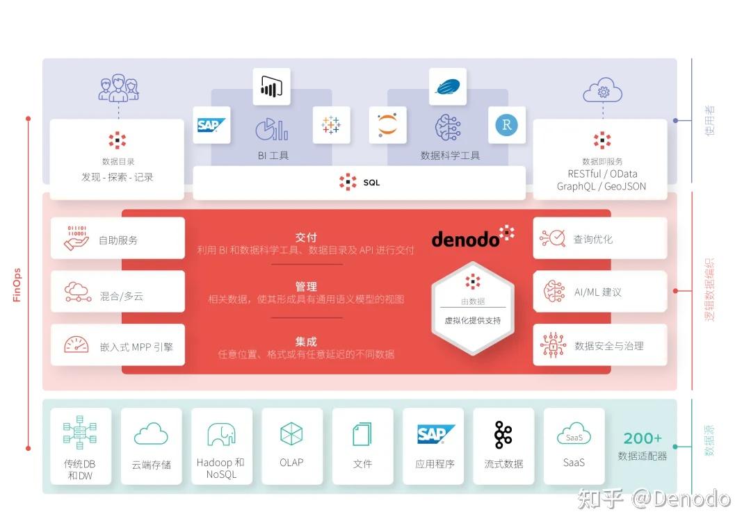 大数据 数据采集与输入核心技术与应用深度解析,flume Nifi Kafka Sqoop Denodo区别与结合 知乎
