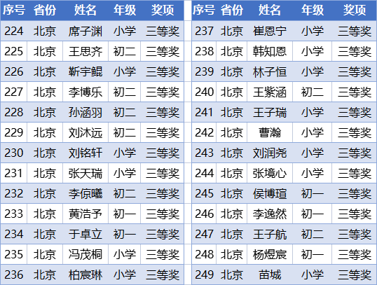 2022年信息学奥赛CSP-J2爱思创成绩回顾 - 知乎