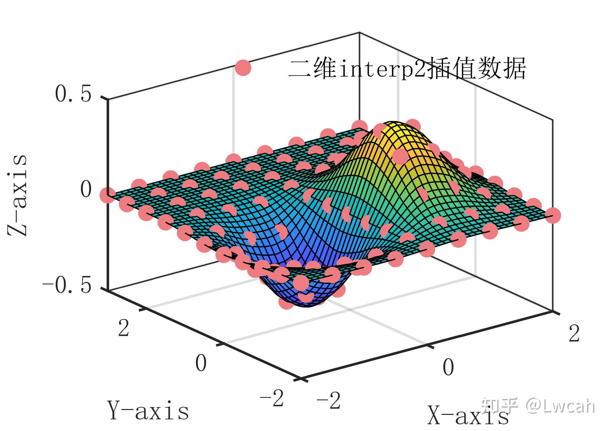 MATLAB | 插值算法 | 二维interp2插值法 | 附数据和出图代码 | 直接上手 - 知乎