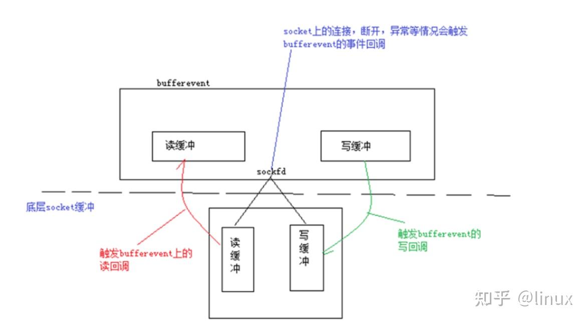 深入浅出libevent的原理及实现 - 知乎