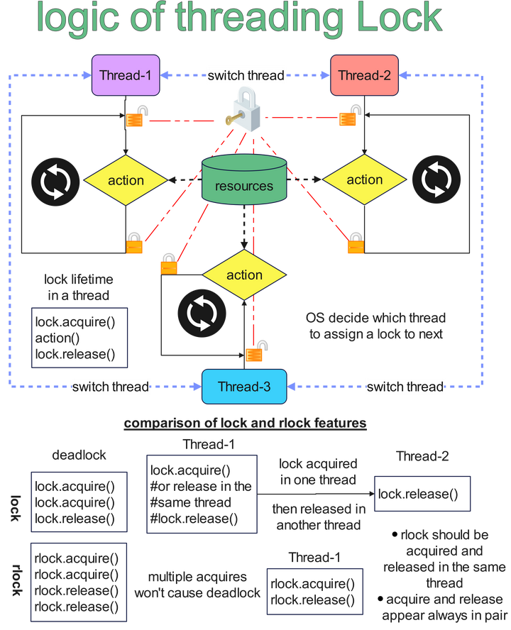 一网打尽、深度解析python多线程编程中的各种线程锁 - 知乎