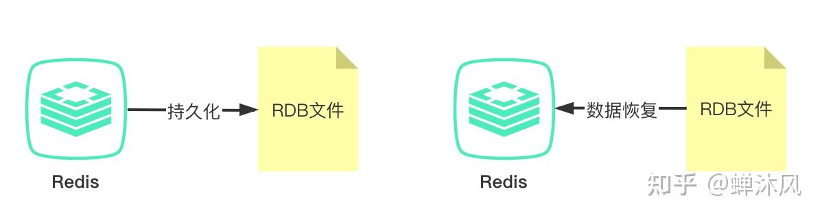 就这？Redis持久化策略——RDB - 知乎
