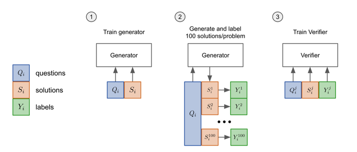 [132]Verifier: 来自OpenAI的提升LLM(数学)推理的方案 - 知乎