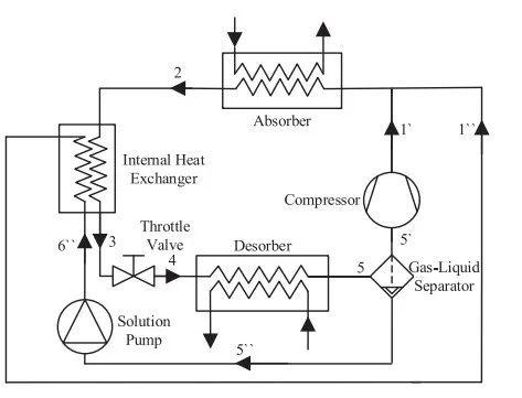 河南科技大学CEJ：基于Aspen Plus的CO2 -离子液体混合压缩-吸收式制冷循环关键影响因素模拟 - 知乎