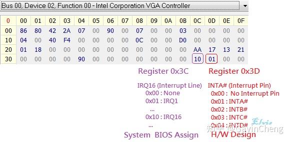PCIe中断机制(2): Line-based Interrupt Routing - 知乎