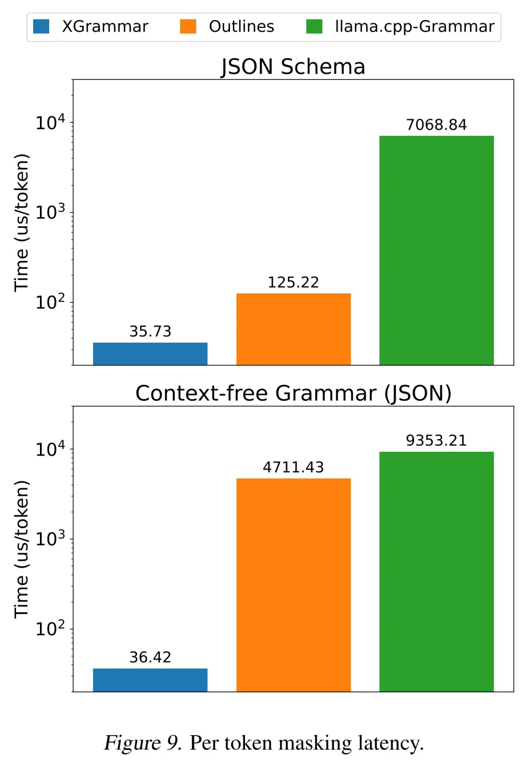 陈天奇团队LLM结构化生成新引擎XGrammar：百倍加速、近零开销 - 知乎