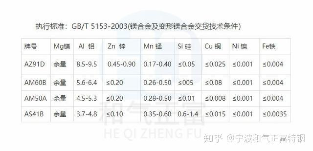 AZ31B、AZ91D、AM60B、ZK61镁合金板是什么材料？ - 知乎