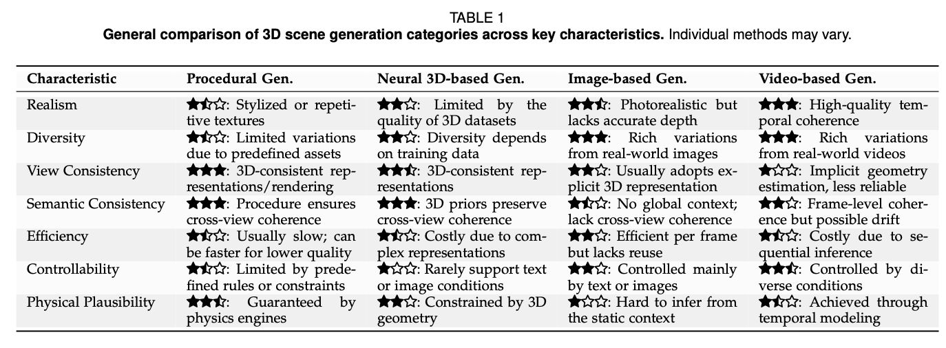 NTU最新3D场景生成综述：系统梳理前沿『四大范式』及未来方向 - 知乎
