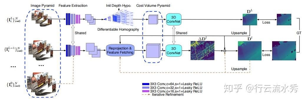 基于深度学习的三维重建——MVSNet系列论文解读 - 知乎