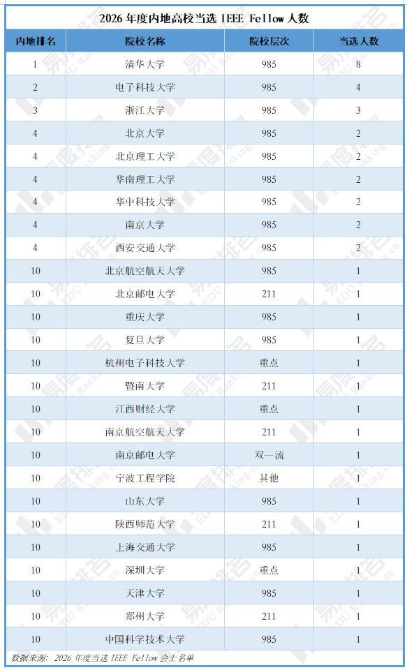 2026年度当选IEEE Fellow高校排名，中国73人当选，稳坐第二把交椅 - 知乎