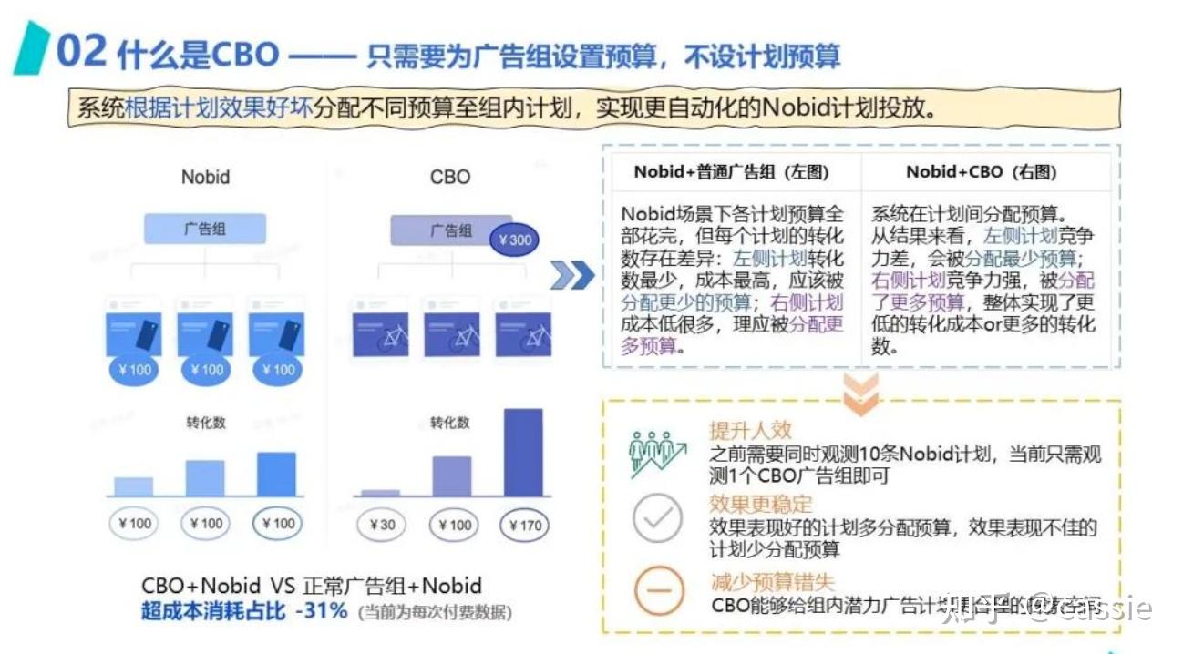 什么是Nobid？对广告投放有哪些帮助？ - 知乎