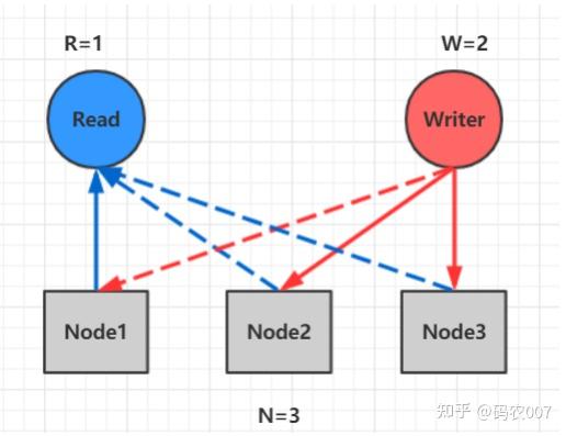 分布式一致性协议之NWR协议 - 知乎