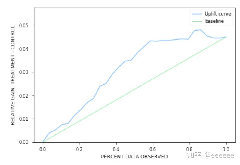 【数据科学】Uplift Model的一些基本知识 - 知乎