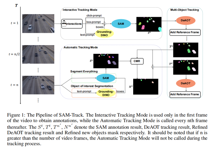 基于SAM，浙大研究团队研发了SAM-Track，实现智能视频分割与跟踪 - 知乎