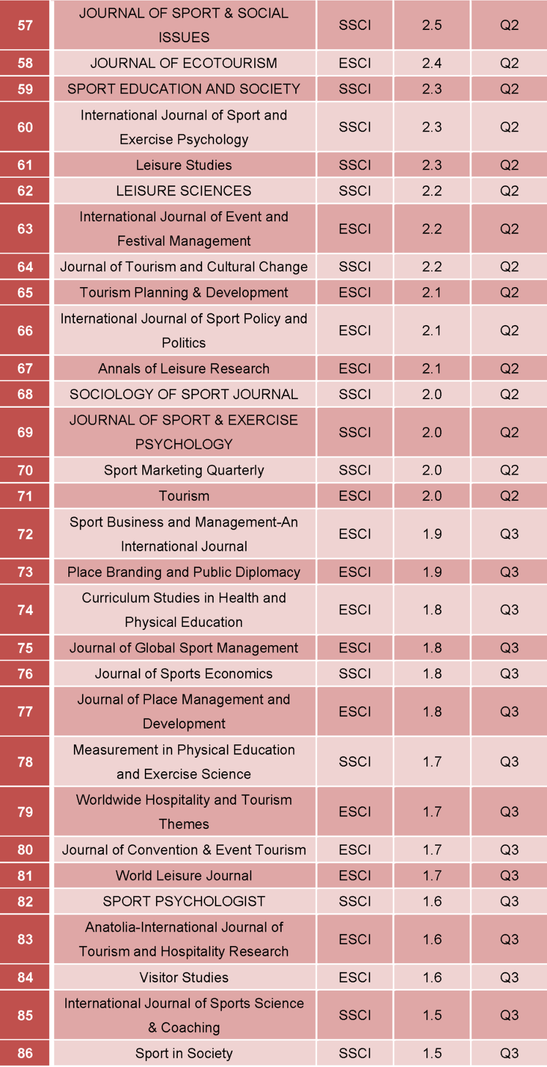2024年体育科学SSCI期刊影响因子 - 知乎