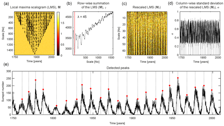 推荐一个非常实用的峰值查找算法（peak detection） - 知乎