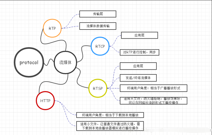 一篇文章读懂流媒体传输协议RTP、RTCP、RTSP、SRTP&SRTCP - 知乎