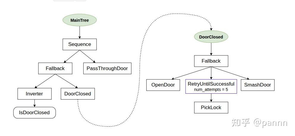 BehaviorTree行为树 - 知乎