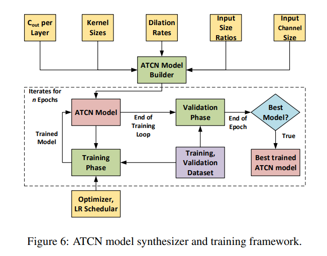 **ATCN：边缘时间序列的资源节约型处理** - 知乎